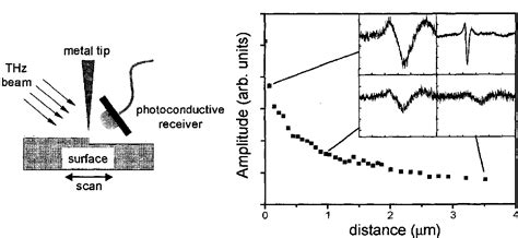 Figure 1 From Sub Wavelength Resolution Using Apertureless Terahertz Near Field Microscopy