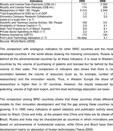 Dynamics Of Indicators Characterizing The Russian Innovation System Download Table