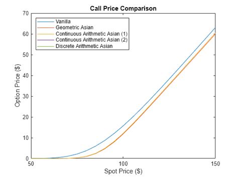 Pricing Asian Options Matlab And Simulink Example