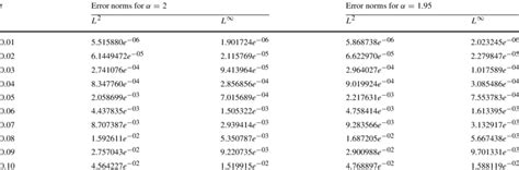 L 2 And L ∞ Error Norm For X Y ∈ [0 01 0 1] And Different Values Of T Download Scientific
