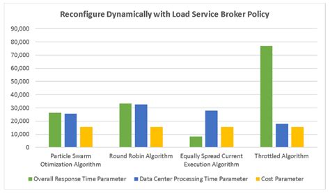Performance Evaluation Of Load Balancing Algorithms With Different