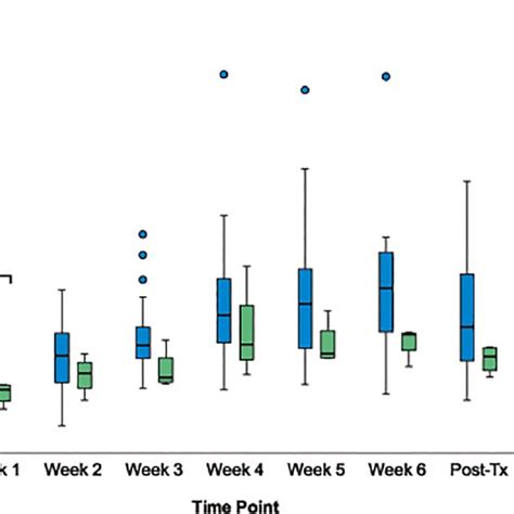 the median percentage increases in adc values at different time points
