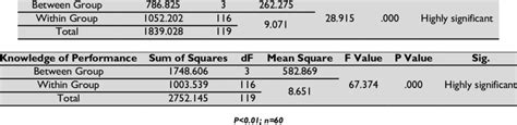 Anova Analysis Manual Guidance Sum Of Squares DF Mean Square F Value P Download Scientific