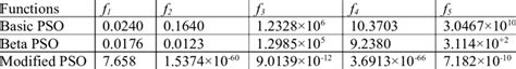 average performances of different algorithms on the 10 dimensional test