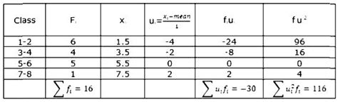 Find The Mean And Variance Of Frequency Distribution Given Below Xi 1 ≤ X