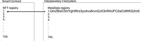 Diagram Showing The Reference Of An NFT On A Smart Contract To Data On Download Scientific