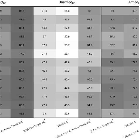 predictive power measured by auc precision recall across models