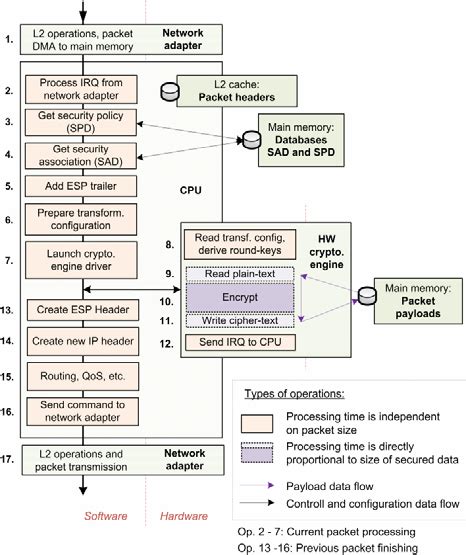 Chain Of Operations In Ipsec Processing For Asynchronous Mode Of