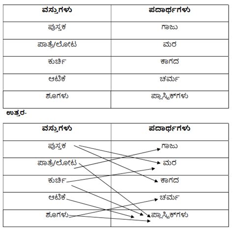 Kseeb Solutions For Class 6 Science Chapter 4 Sorting Materials Into