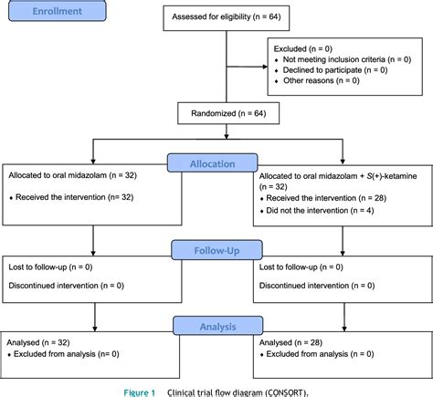 Figure 1 From Comparison Between Oral Midazolam Versus Oral Ketamine