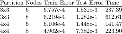 performance of the piecewise neural networks with random noisy data download table