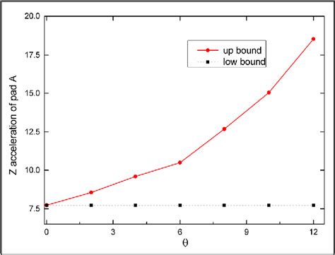 Figure 21 From The Dynamic Analysis Of The Rotorcraft With Robotic Landing Gear In The Landing