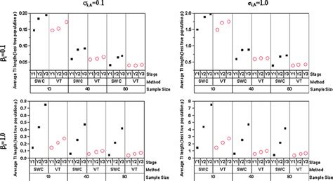 Plot Of Average Tolerance Interval Lengths Less The True Proportion P