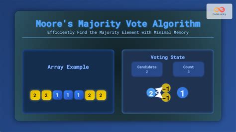 Moores Majority Vote Algorithm Find Majority Element Explained With