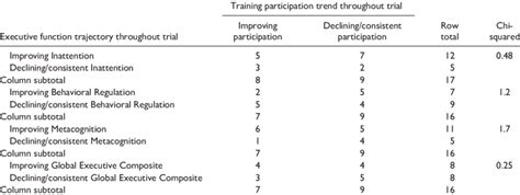Dependence Analysis Of Executive Functions And Training Participation