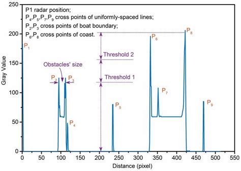 gray values of pixels of the auxiliary line in α direction download