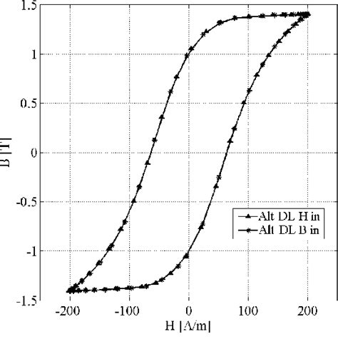 Figure 3 From Inverse Jiles Atherton Vector Hysteresis Model Semantic Scholar