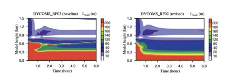 Improving Models Of Clouds And Atmospheric Turbulence Computing