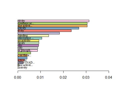 R语言，用barplot作图，text（）添加文字时，在直方图区域内不显示文字 Segmentfault 思否