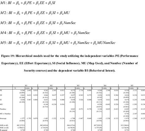 Anova Table For Hierarchical Models Download Table