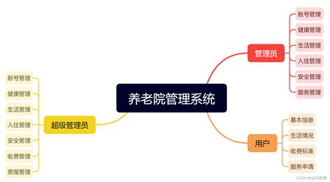计算机毕业设计 springboot养老院管理系统 老人社区管理 附源码 养老院管理系统毕设 csdn博客