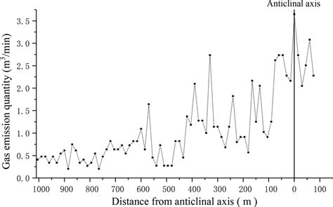 Variation Curve Of Gas Emission In Heading Face Of Rubber‐tire Vehicle Download Scientific