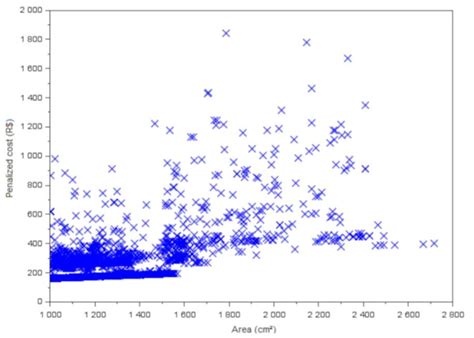 area cm² vs penalized cost of the non errors individuals r