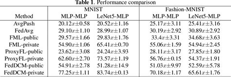 Table 1 From Decentralized Federated Learning Via Mutual Knowledge