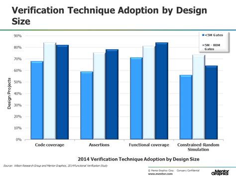 Conclusion The Wilson Research Group Functional Verification Study Verification Horizons