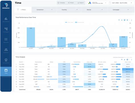 Google Ads KPIs 14 Metrics To Track Data Bloo