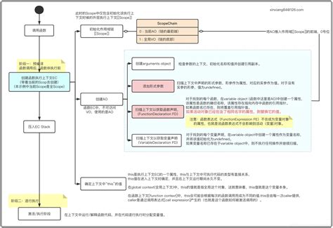 深入理解javascript的执行流程，执行上下文ec、变量对象vo、活动对象ao、作用域scope（链） 扫描上下文 csdn博客
