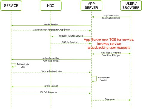 introduction to kerberos for managers