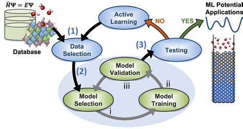 Strategies For The Construction Of Machine Learning Potentials For