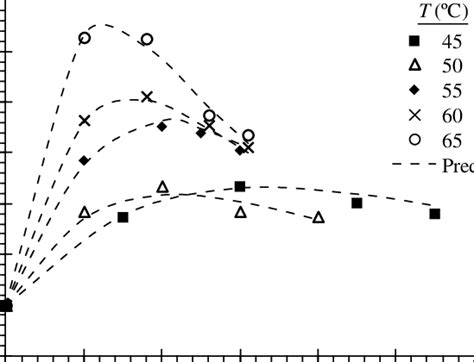 Experimental Symbols And Predicted Lines Values Of Total Phenolics Download Scientific