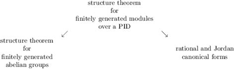 Finitely Generated Abelian Groups