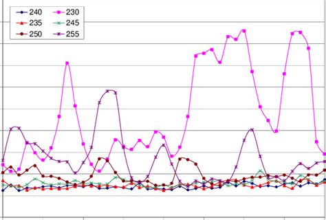 Measured Receiver Noise Temperature Of A Prototype Alma Band 6 211 275 Download Scientific