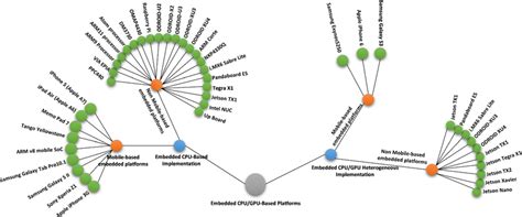 Classification Of Various Platforms For Implementing Slam Algorithms