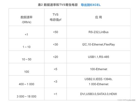 Tvs 管选型与 Esd 防护设计tvs和esd选型手册 Csdn博客