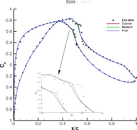 Figure 3 From Validation Of Intermittency Model For Transition Prediction In A Rans Flow Solver