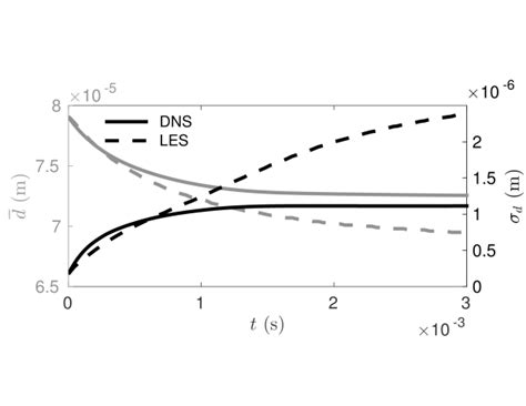Heat And Mass Transfer In Turbulent Sprays Hets Gauss Centre For Supercomputing Ev