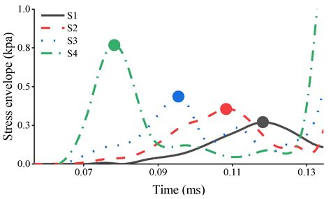 Debonding Detection In Grouted Sleeves Using Axisymmetric Longitudinal
