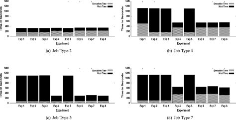 Figure 5 From Simulation And Performance Evaluation Of The Hadoop