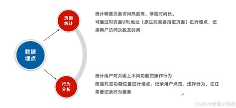 数据分析 埋点埋点数据分析 Csdn博客 数据分析 埋点埋点数据分析 Csdn博客