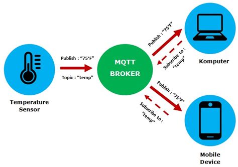 Apa Itu Mqtt Koneksi Iot Dengan Mqtt Tutorial Pemrograman Arduino