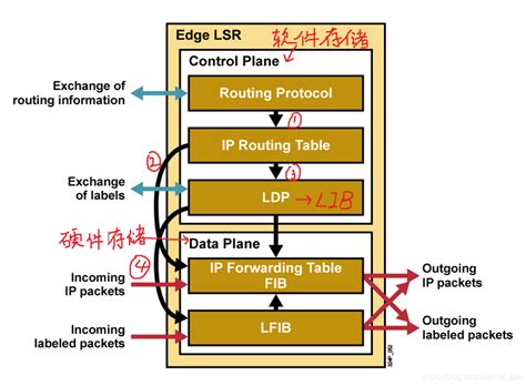 Mpls体系架构 Ldp原理np2e Ienp Mpls Ldp 原理 Csdn博客