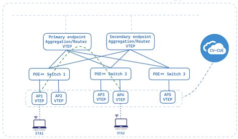 Arista Ap Vxlan Tunnel Failover Timers And Design