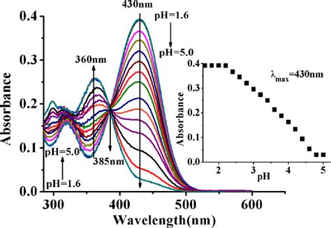 Pdf A Quinoline Based Fluorometric And Colorimetric Dual Modal Ph Probe And Its Application In