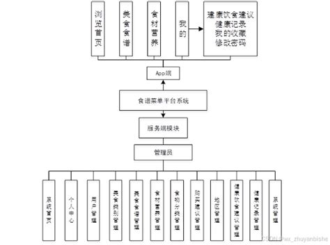 计算机毕业设计之基于android的食谱菜单平台系统的设计与实现基于android的菜谱app的设计与实现 Csdn博客