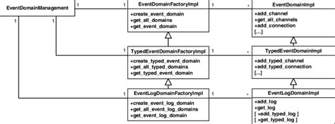 Uml Diagram Of Mediator Download Scientific Diagram
