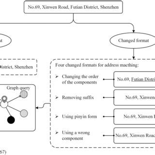 A Unit Graph Visualization For An Address Download Scientific Diagram